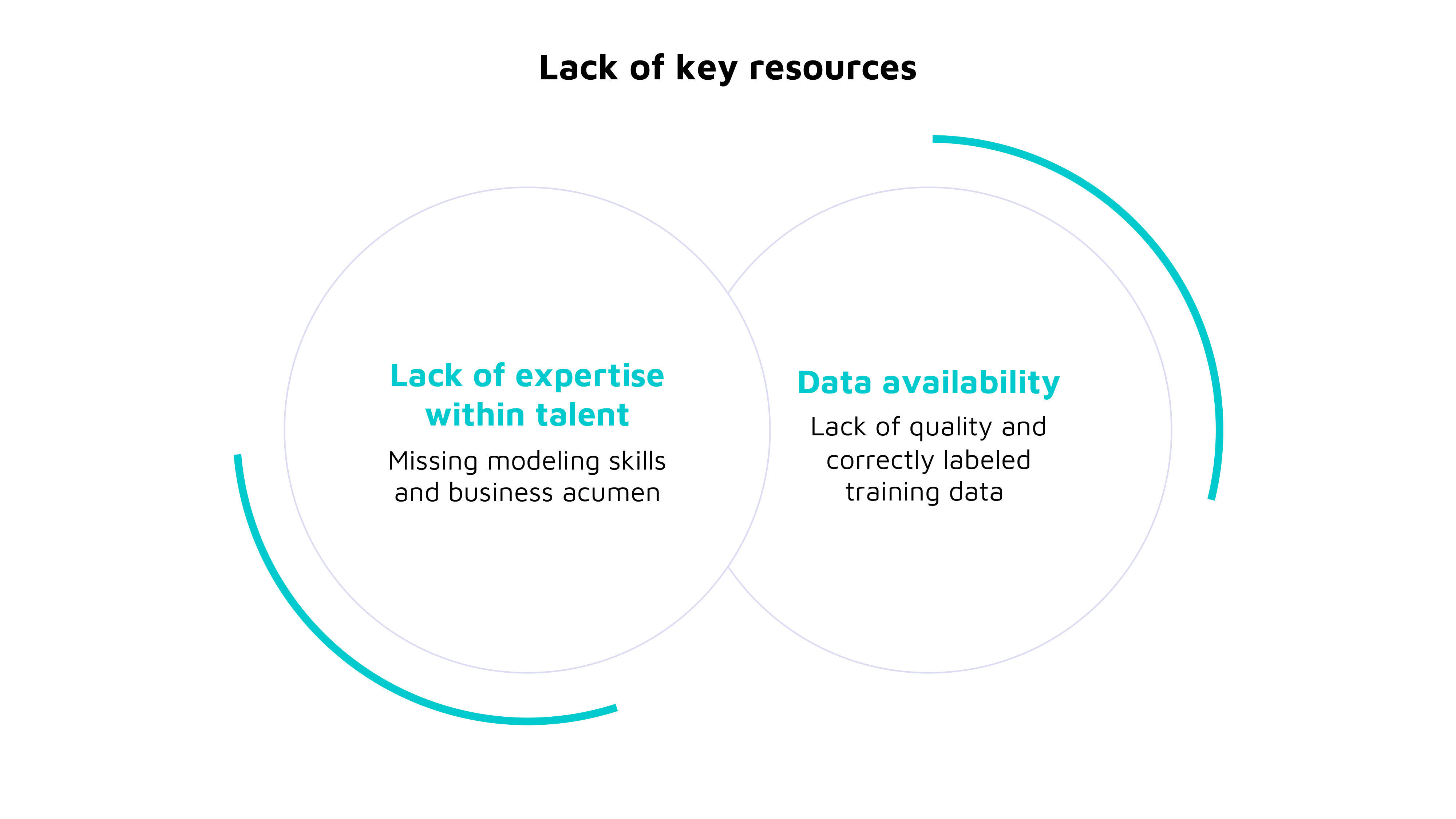 Why Ai And Genai Projects Fail And How To Avoid It